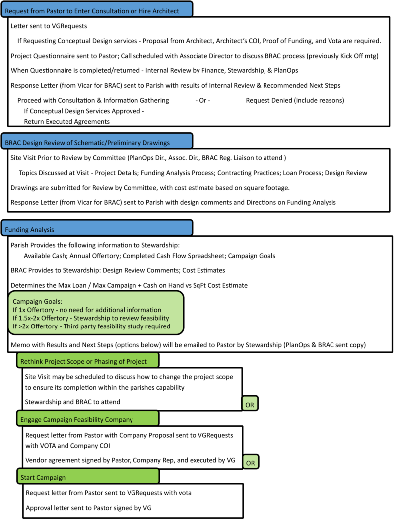 The Process - South Carolina Catholic